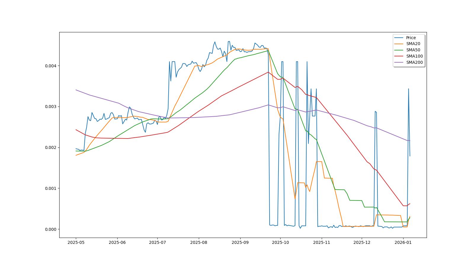 Nebulas Token Simple Moving Averages