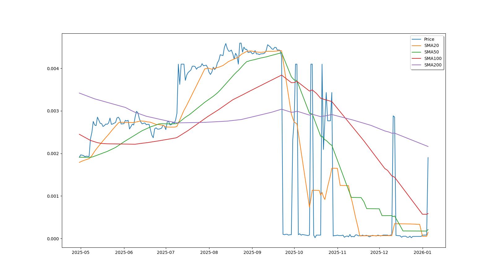 Nebulas Token Simple Moving Averages