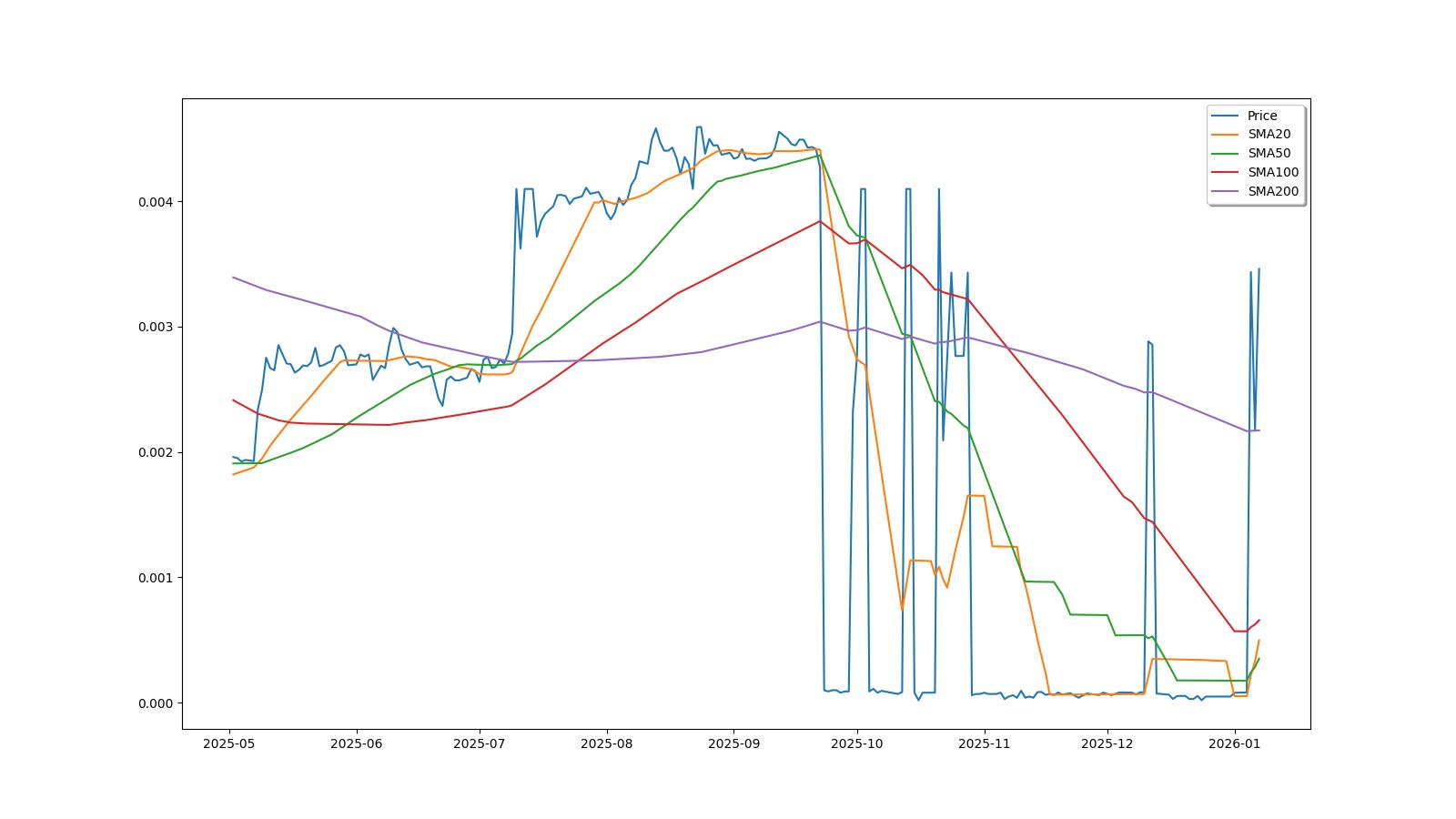 Nebulas Token Simple Moving Averages