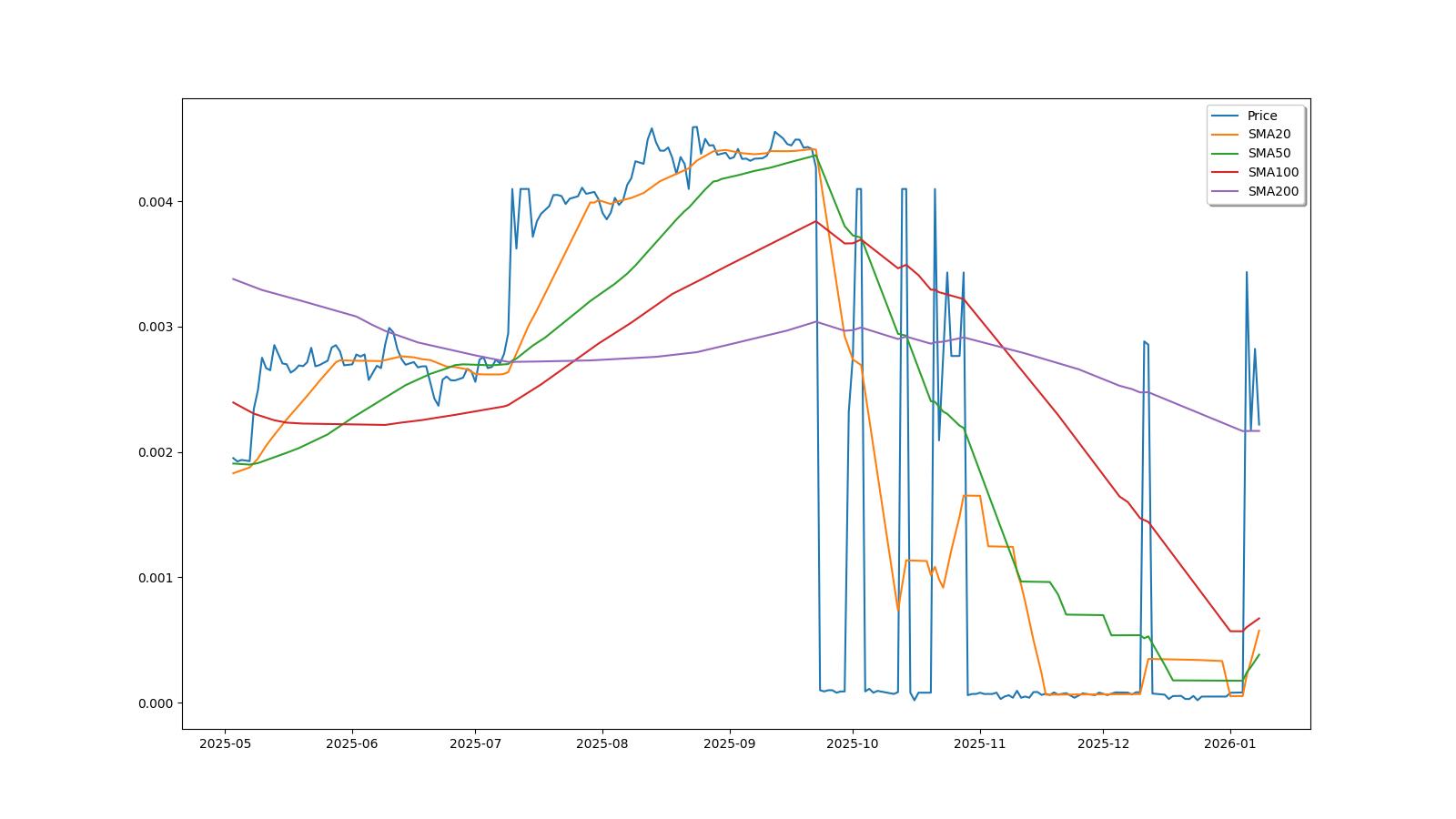 Nebulas Token Simple Moving Averages