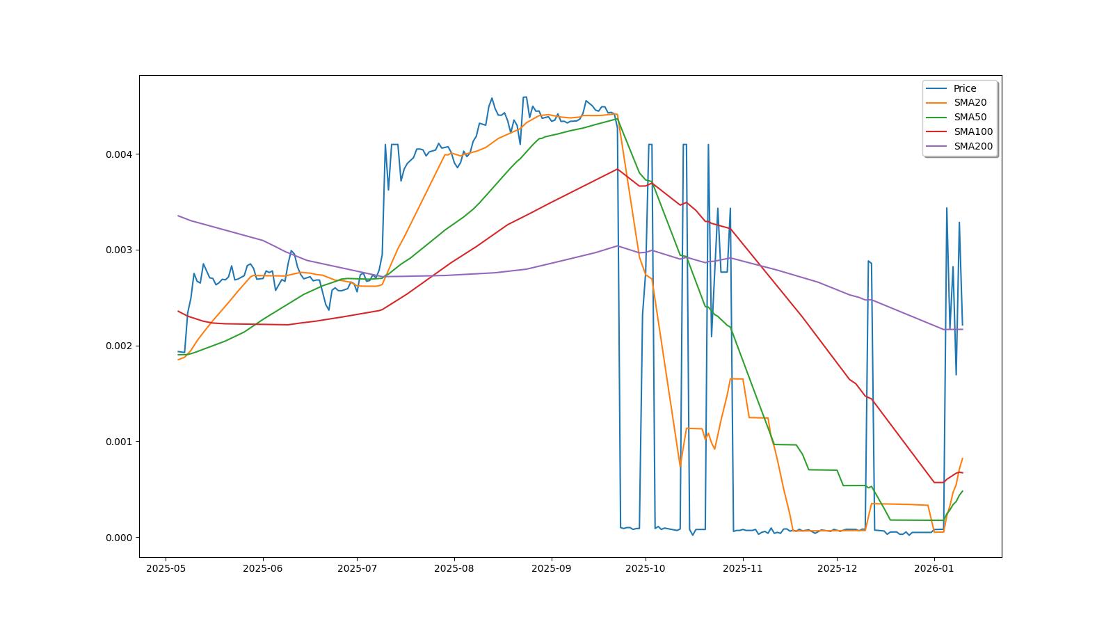 Nebulas Token Simple Moving Averages