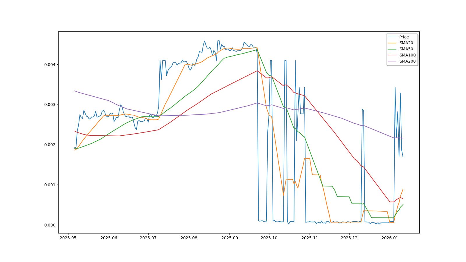 Nebulas Token Simple Moving Averages