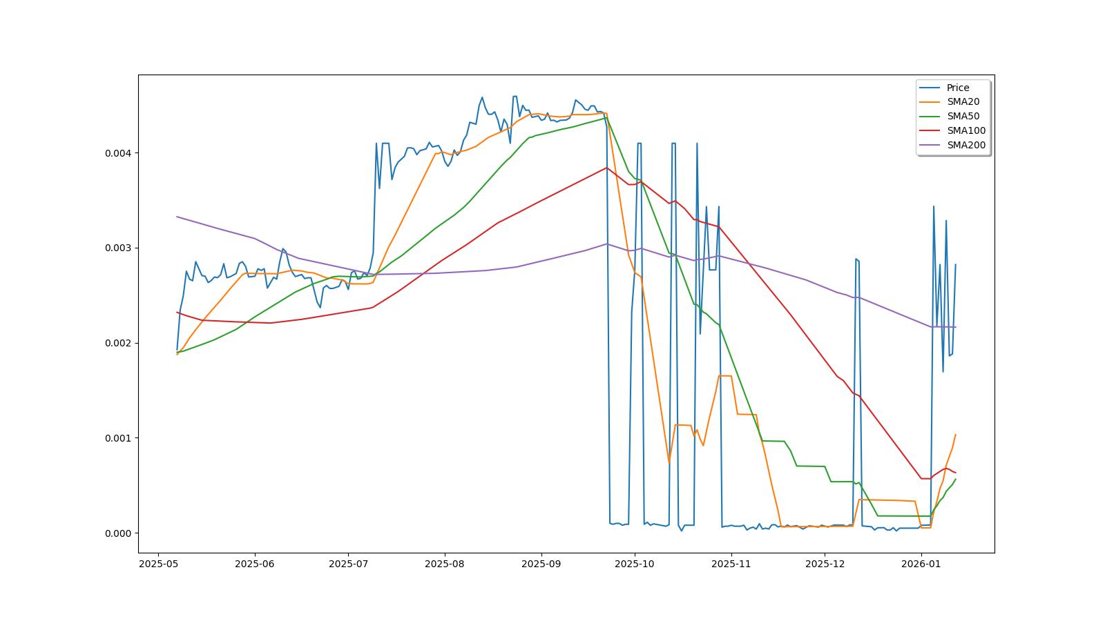 Nebulas Token Simple Moving Averages