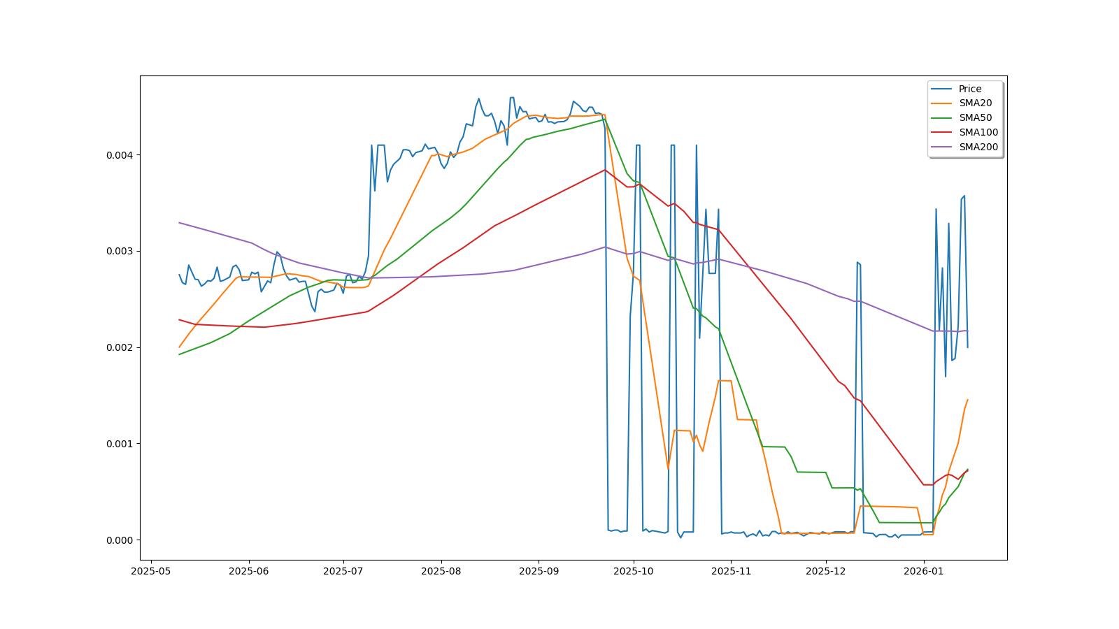 Nebulas Token Simple Moving Averages