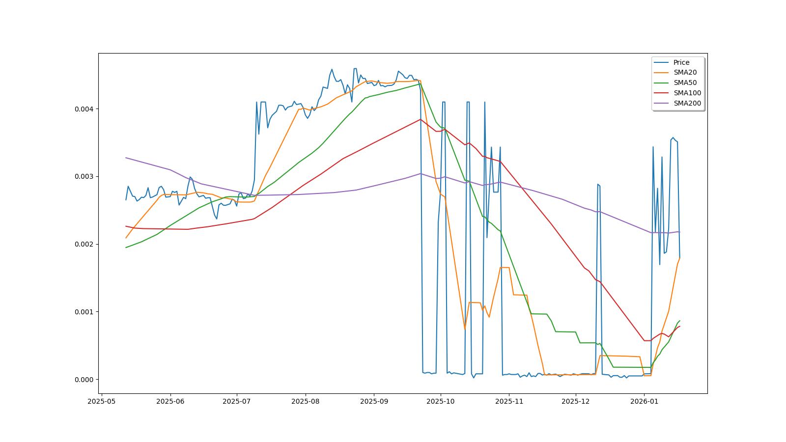 Nebulas Token Simple Moving Averages