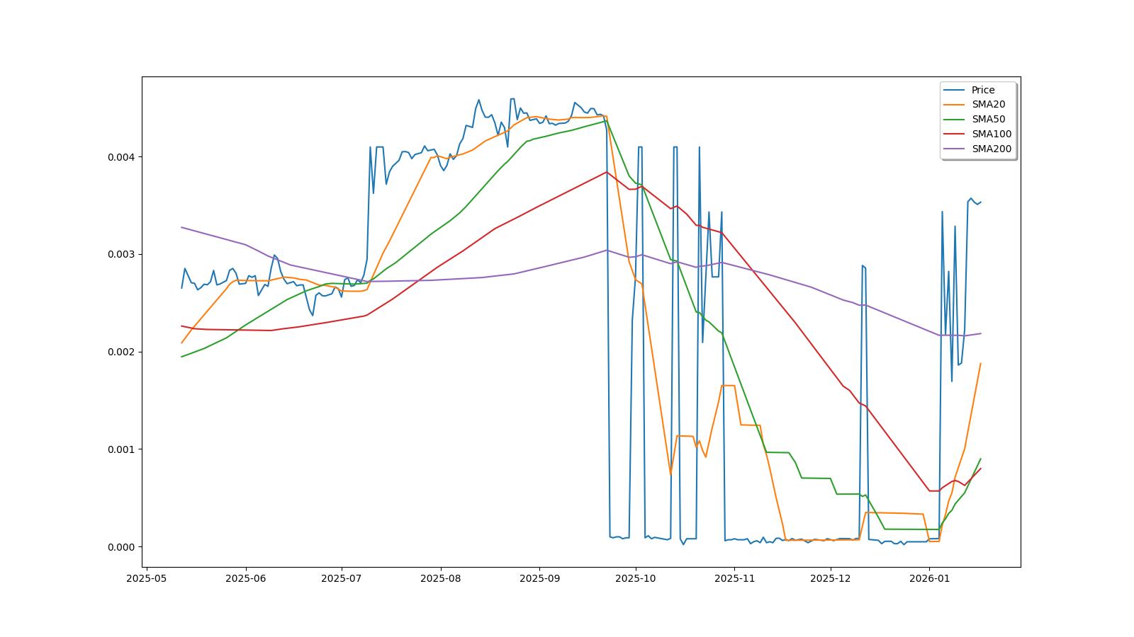 Nebulas Token Simple Moving Averages