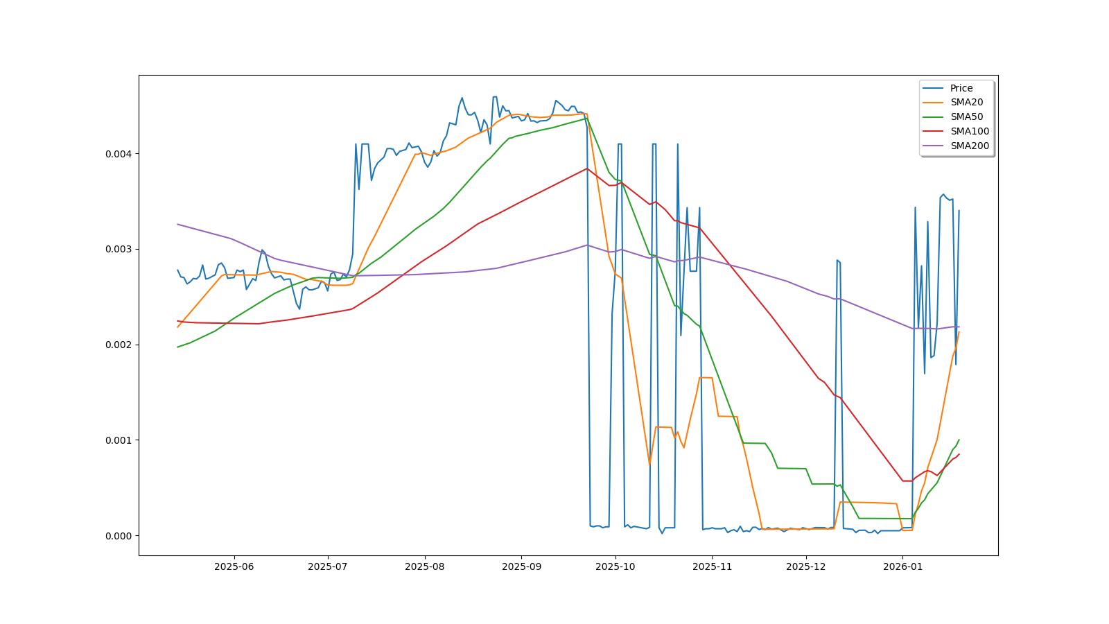 Nebulas Token Simple Moving Averages
