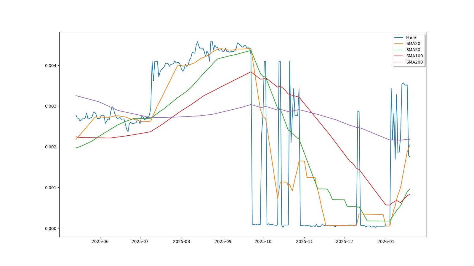 Nebulas Token Simple Moving Averages