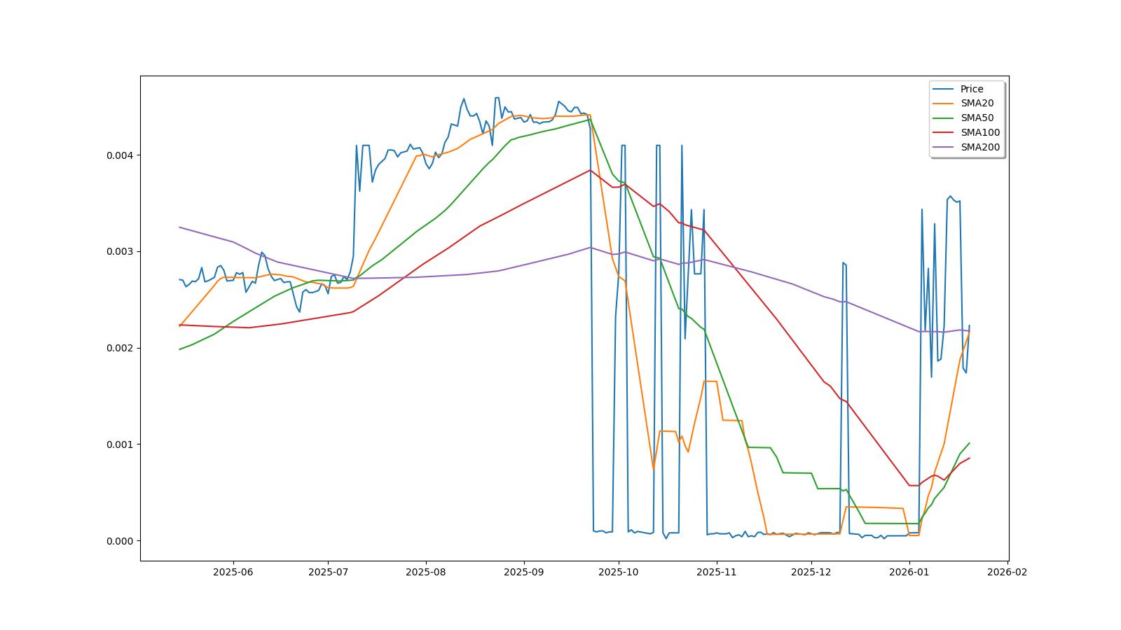 Nebulas Token Simple Moving Averages