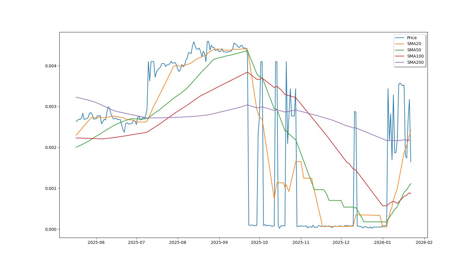 Nebulas Token Simple Moving Averages