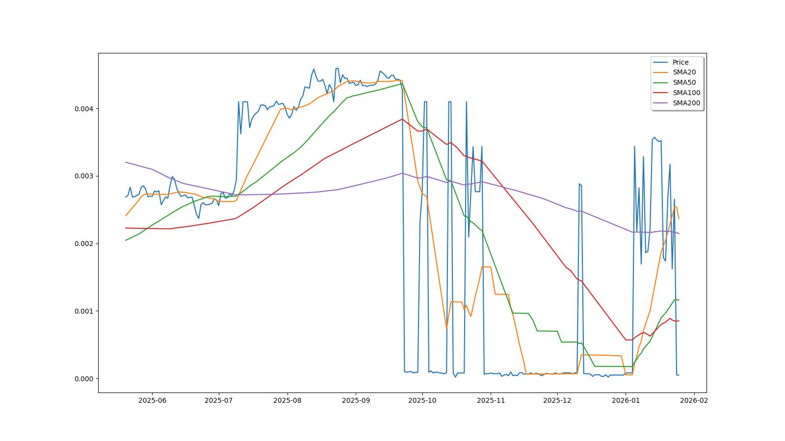 Nebulas Token Simple Moving Averages