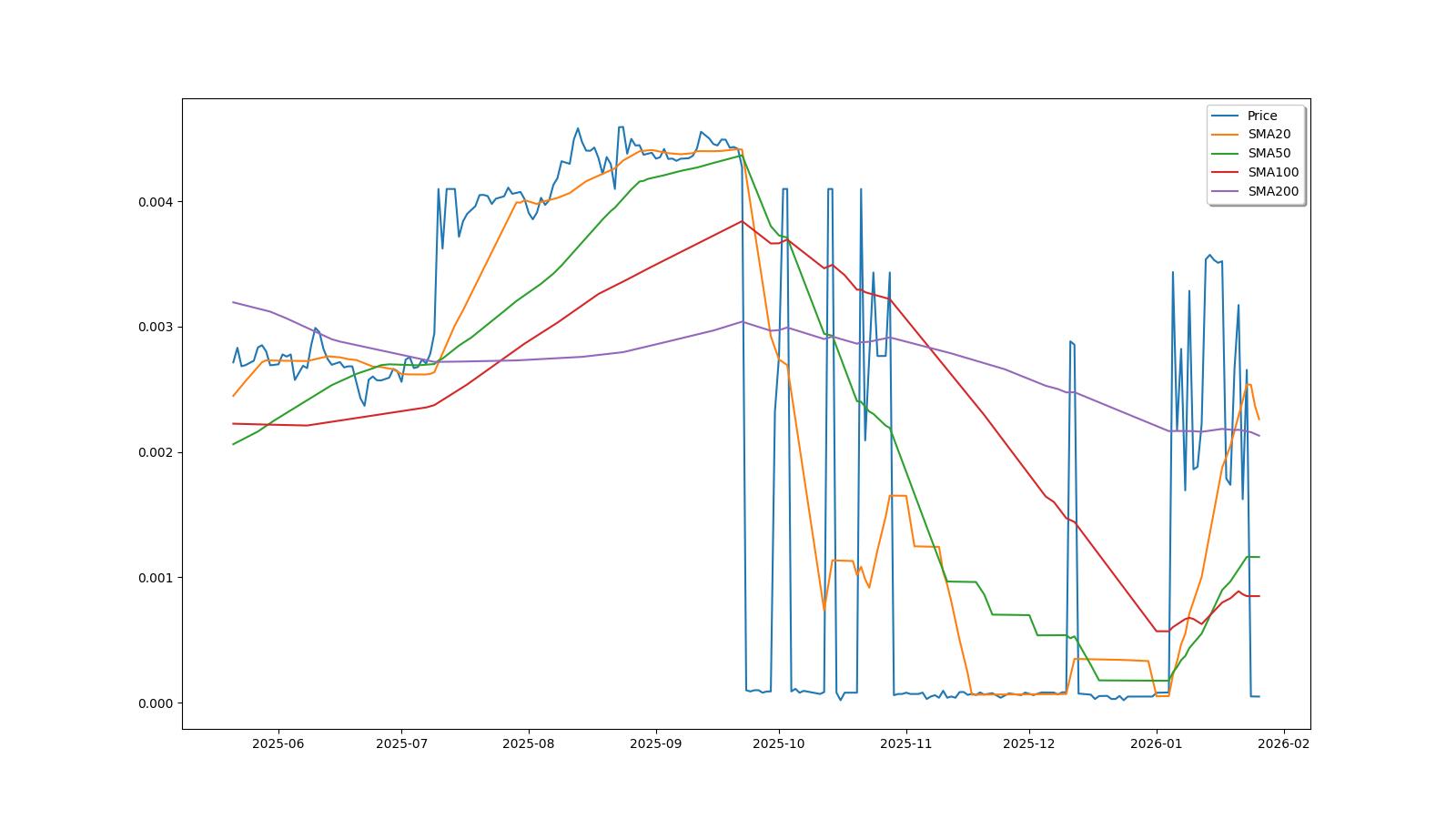 Nebulas Token Simple Moving Averages