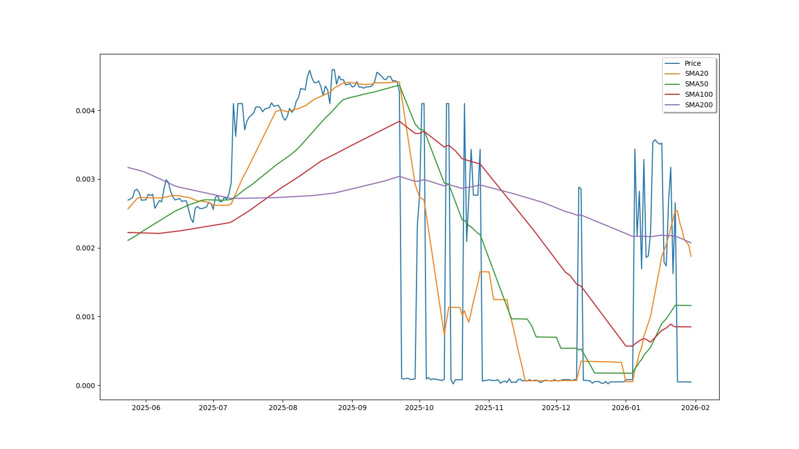 Nebulas Token Simple Moving Averages