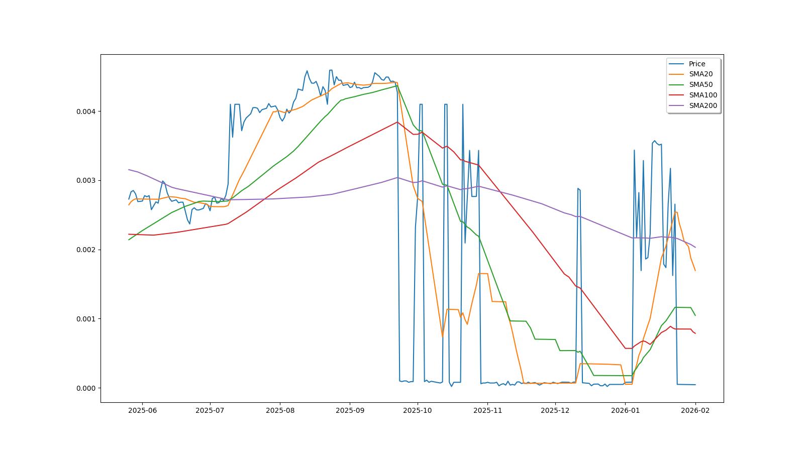 Nebulas Token Simple Moving Averages