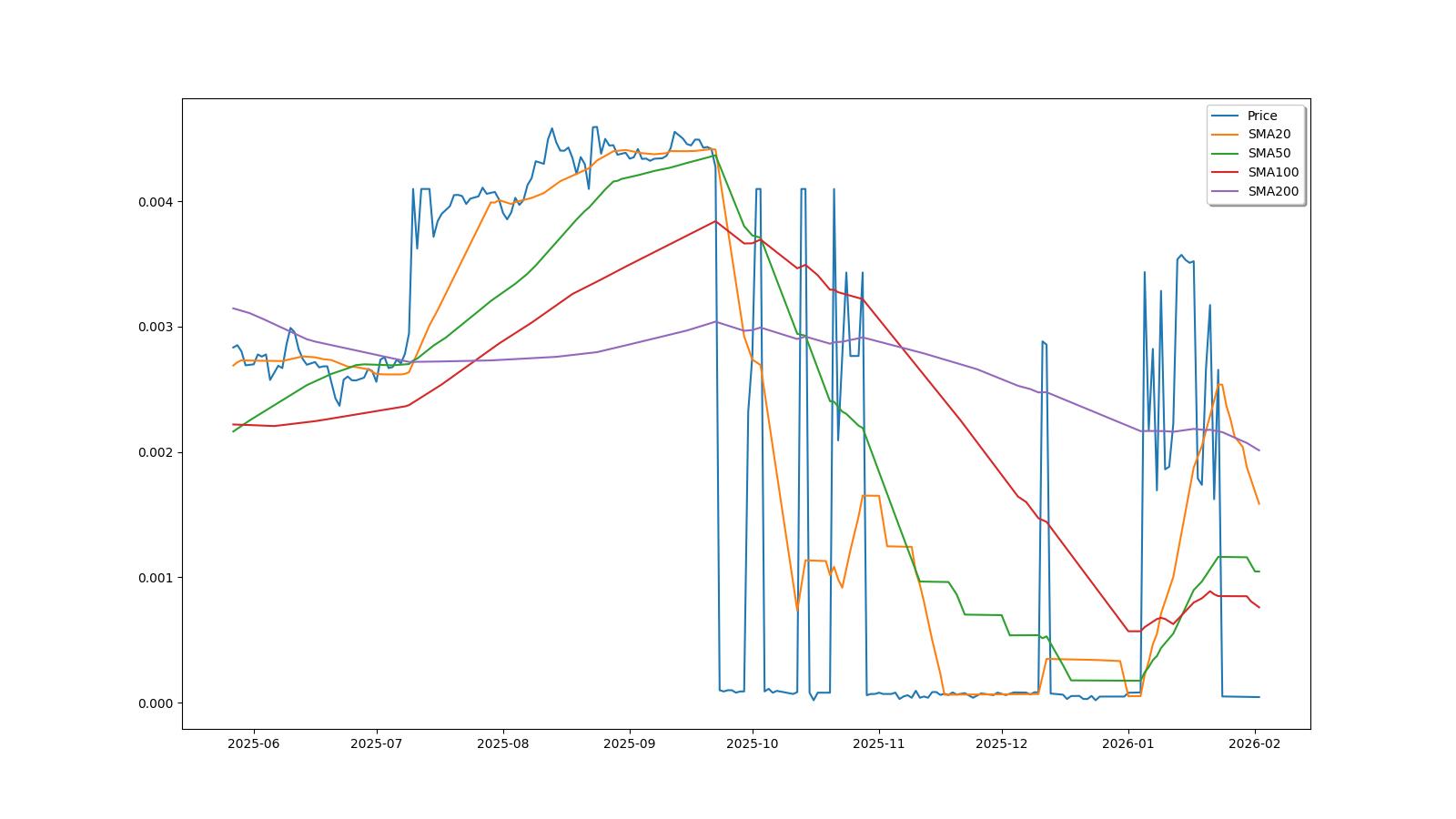 Nebulas Token Simple Moving Averages