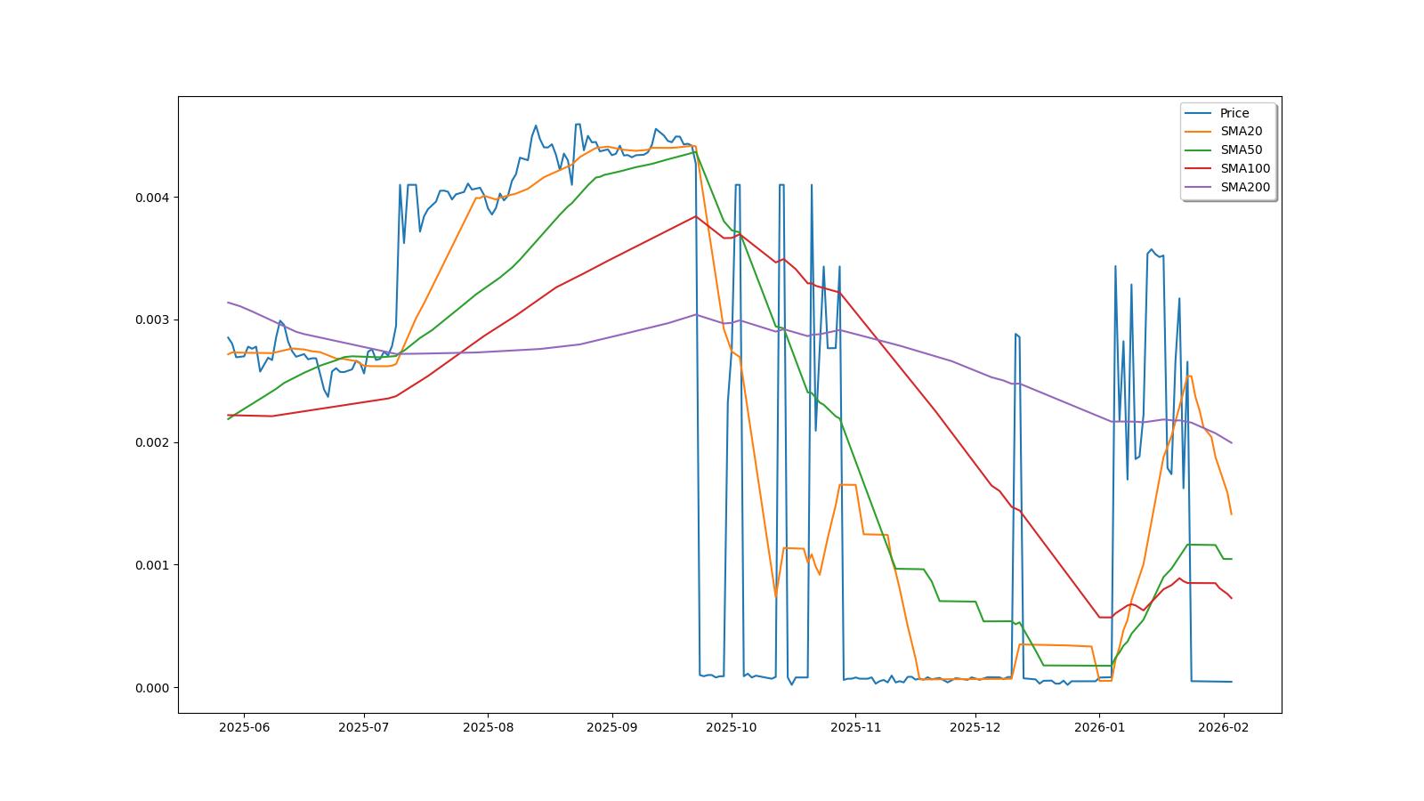 Nebulas Token Simple Moving Averages