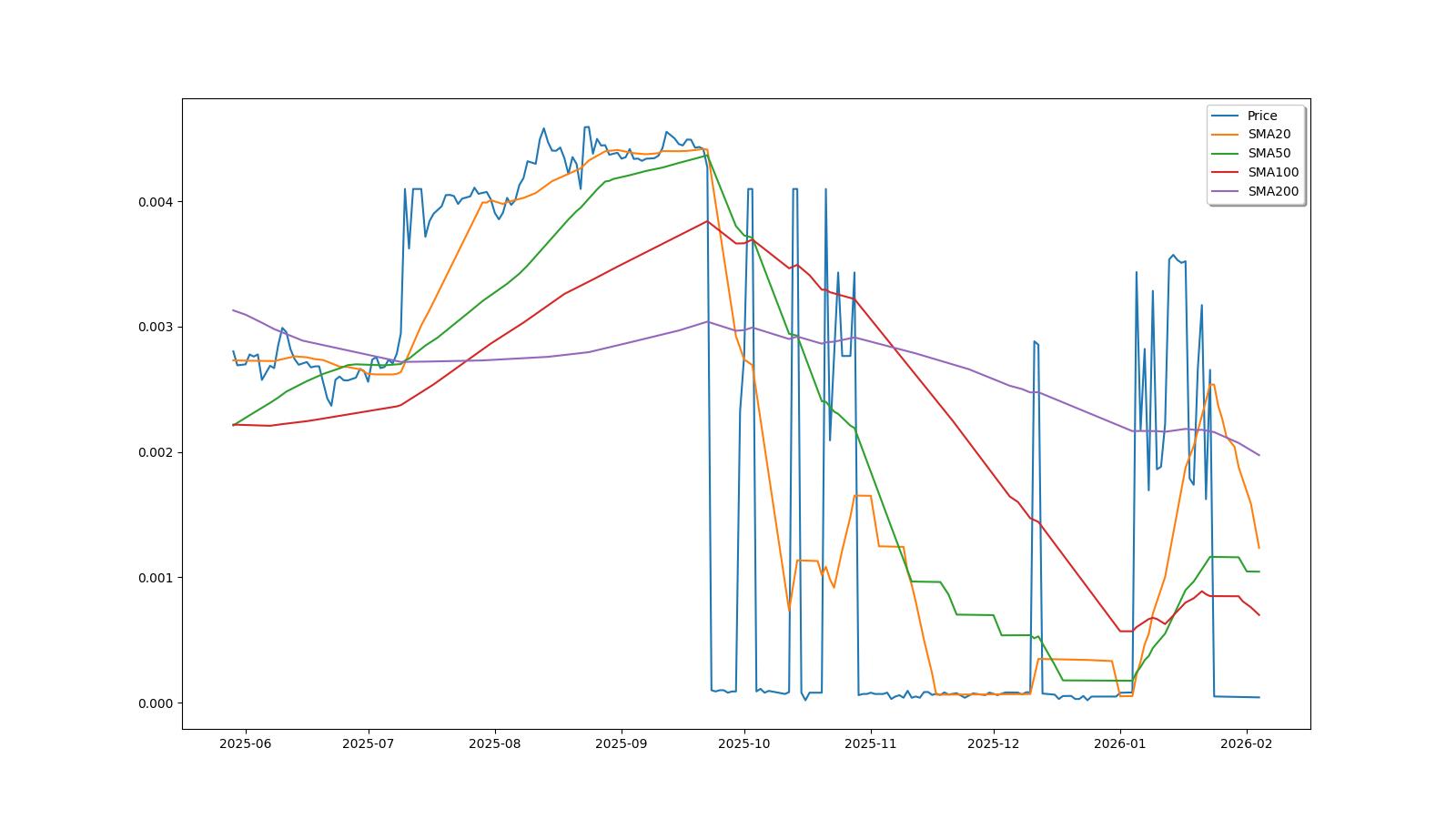 Nebulas Token Simple Moving Averages