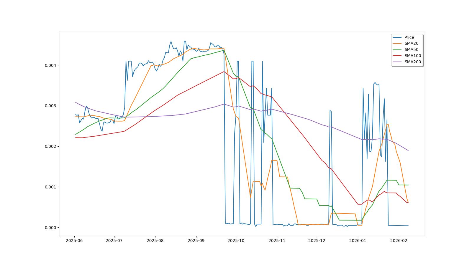 Nebulas Token Simple Moving Averages