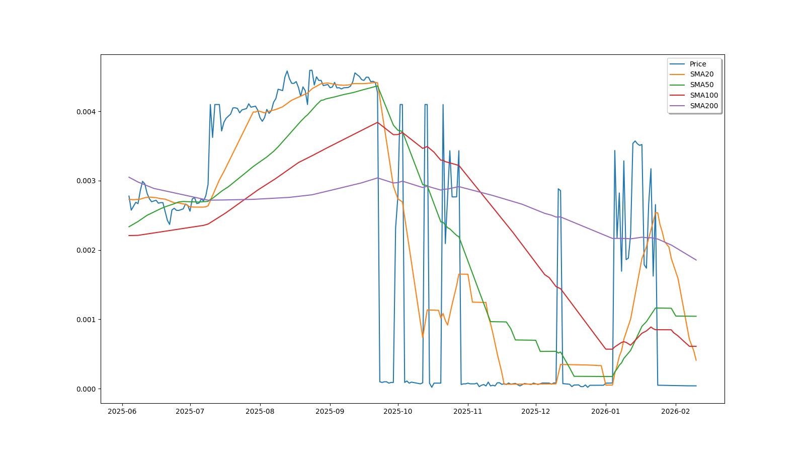 Nebulas Token Simple Moving Averages
