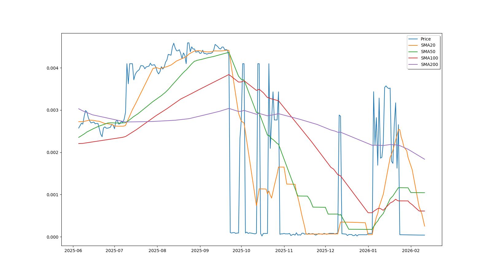 Nebulas Token Simple Moving Averages