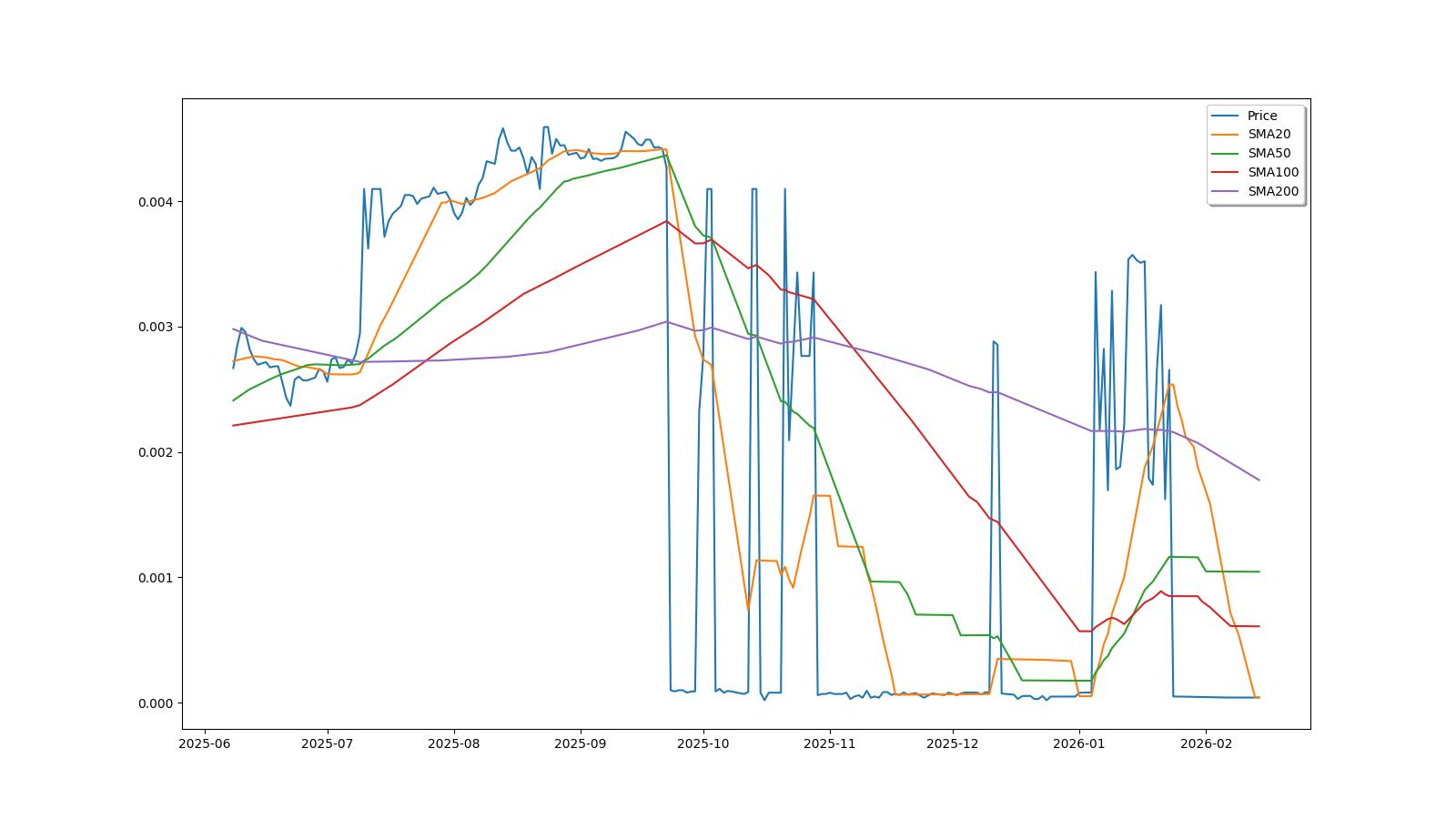 Nebulas Token Simple Moving Averages