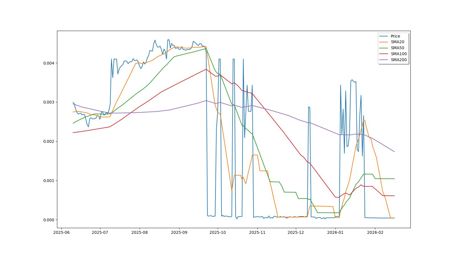 Nebulas Token Simple Moving Averages