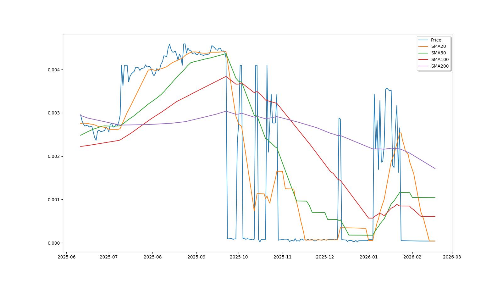 Nebulas Token Simple Moving Averages
