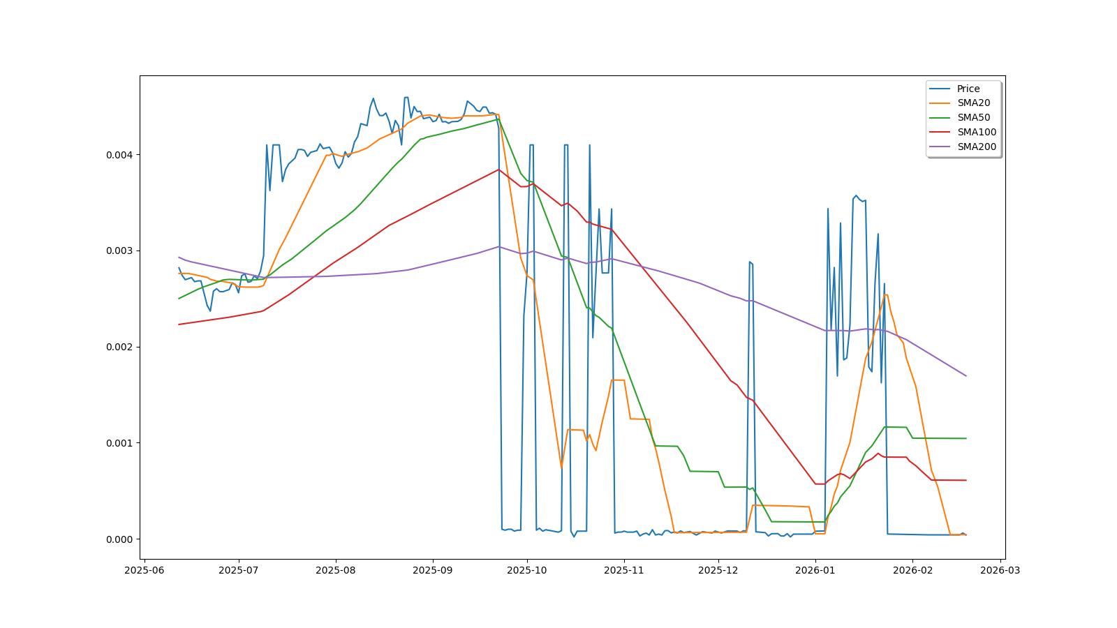 Nebulas Token Simple Moving Averages