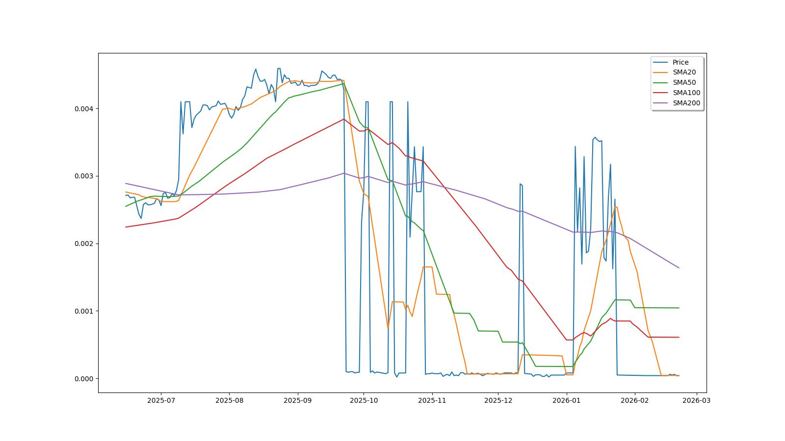 Nebulas Token Simple Moving Averages