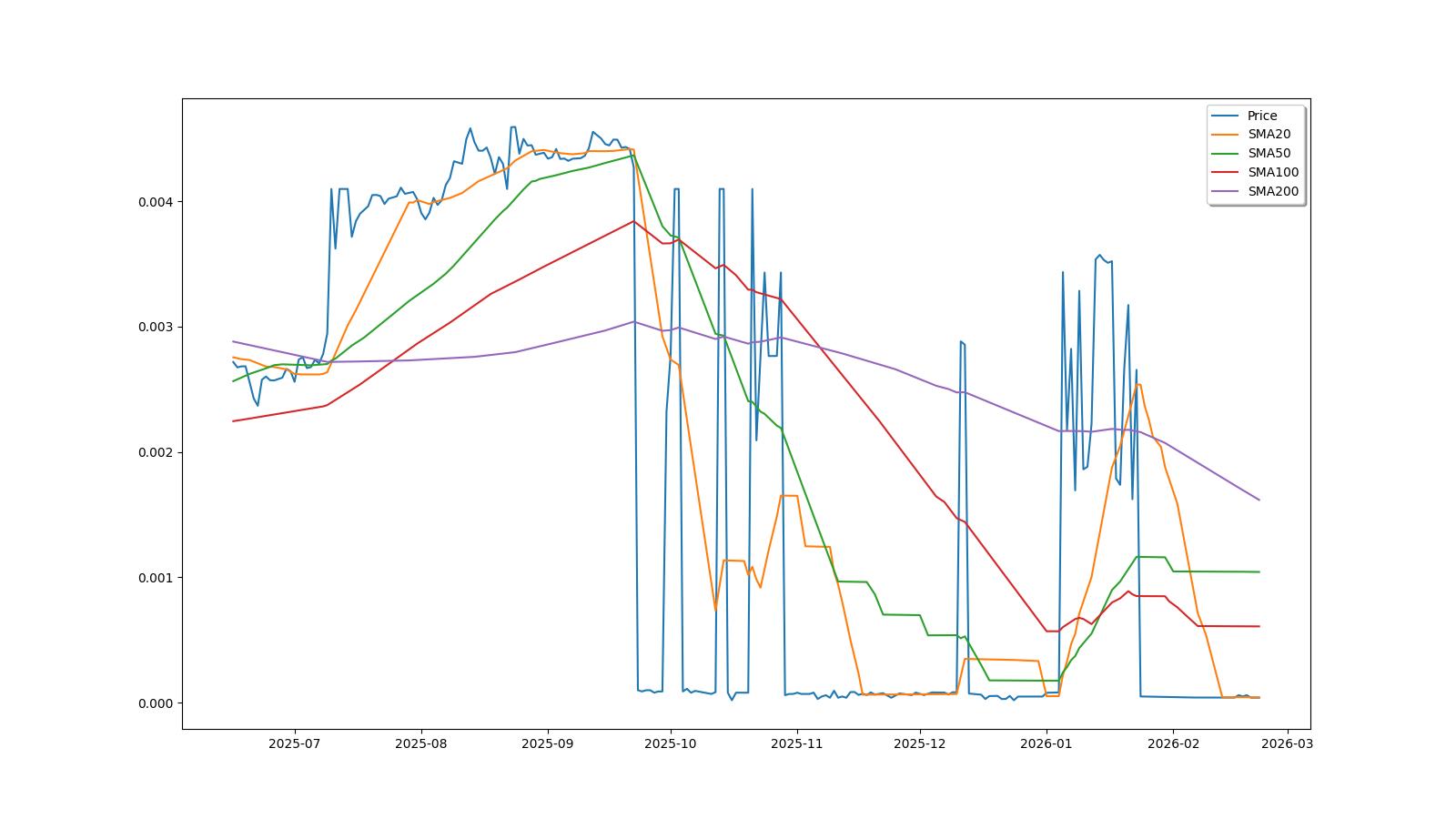 Nebulas Token Simple Moving Averages