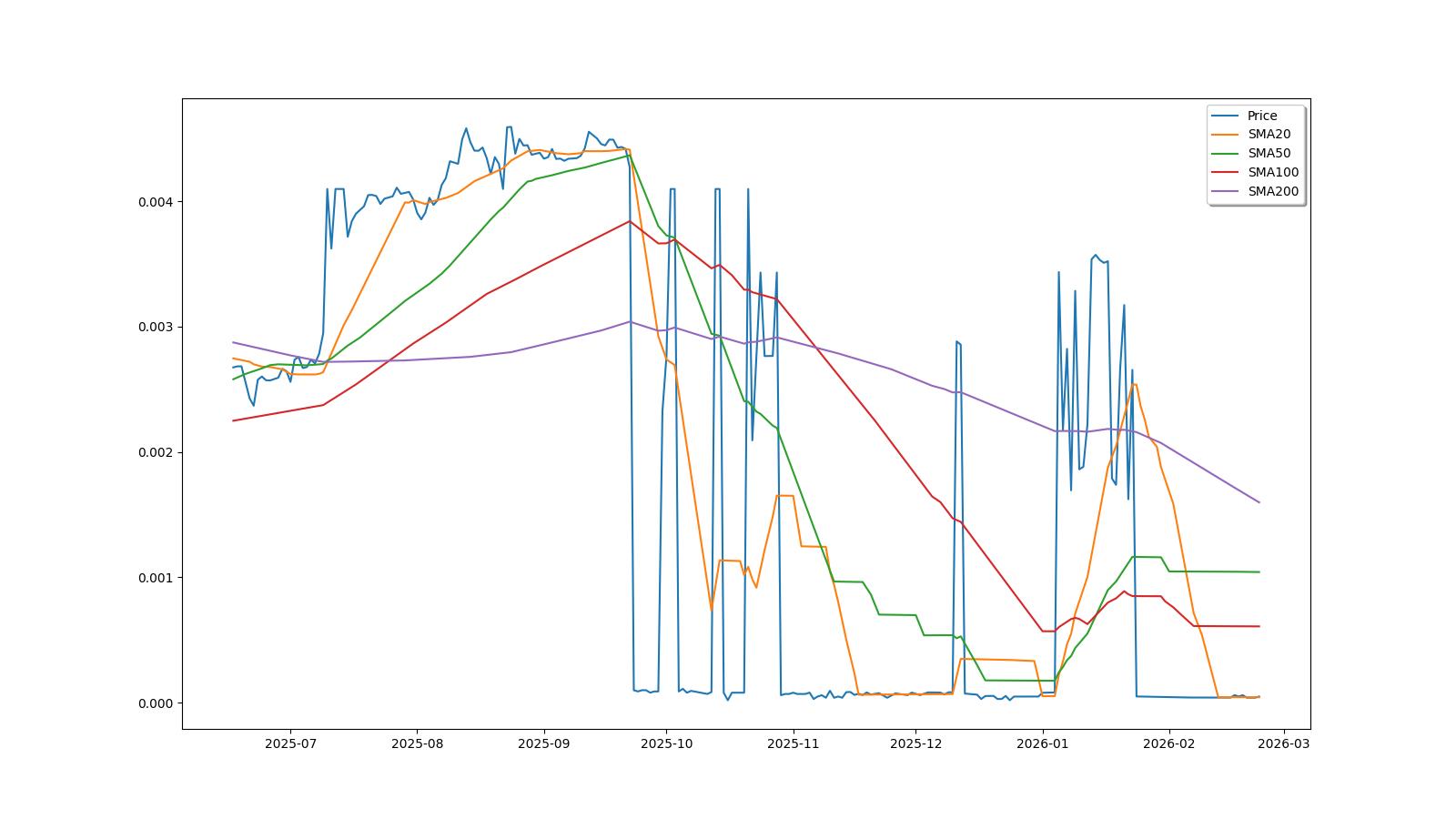 Nebulas Token Simple Moving Averages