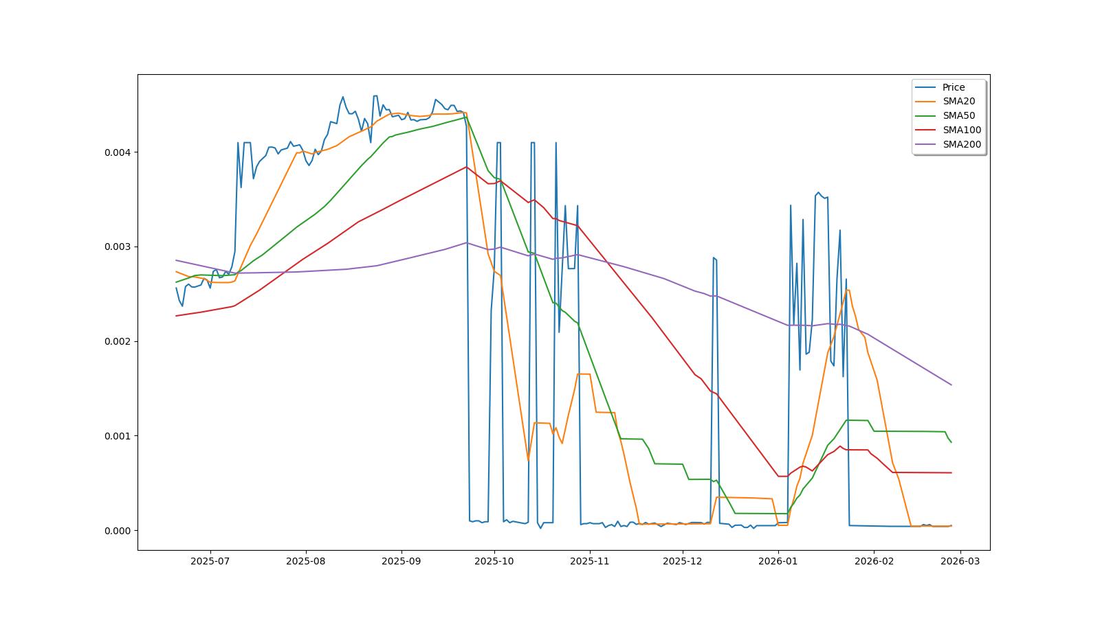 Nebulas Token Simple Moving Averages