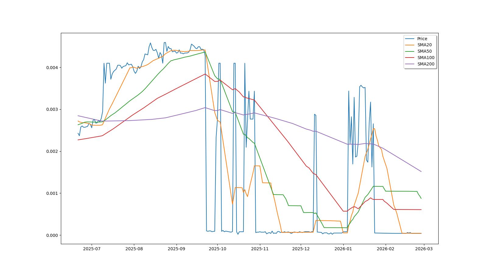 Nebulas Token Simple Moving Averages
