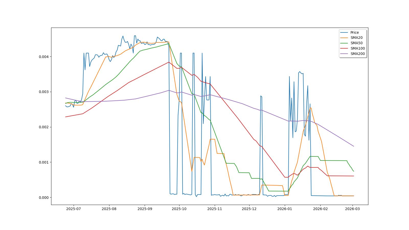 Nebulas Token Simple Moving Averages