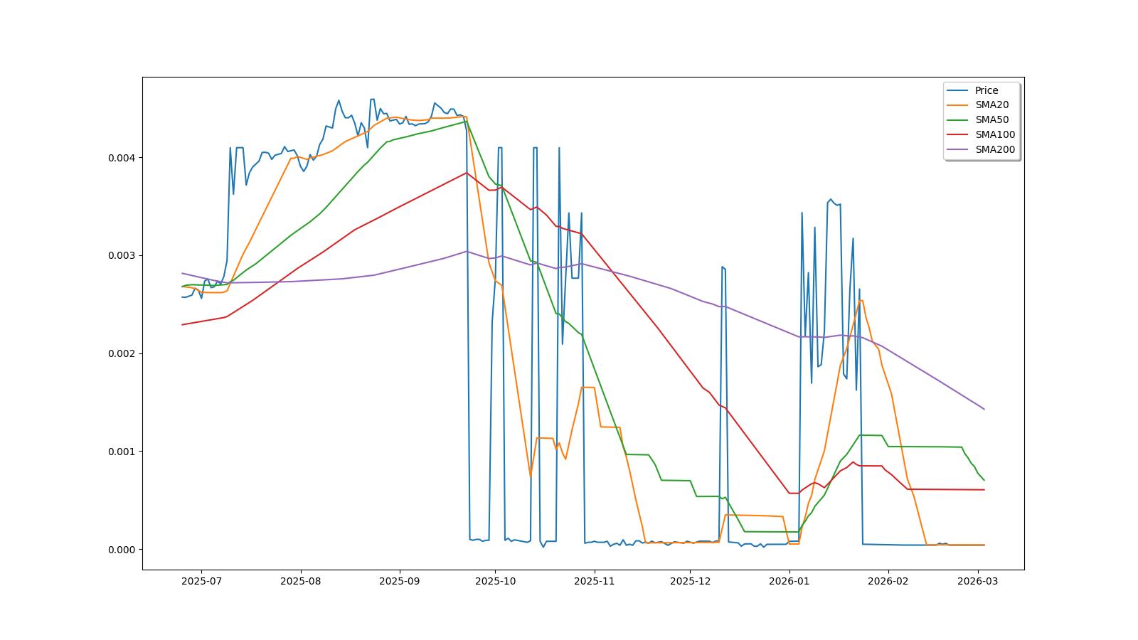 Nebulas Token Simple Moving Averages