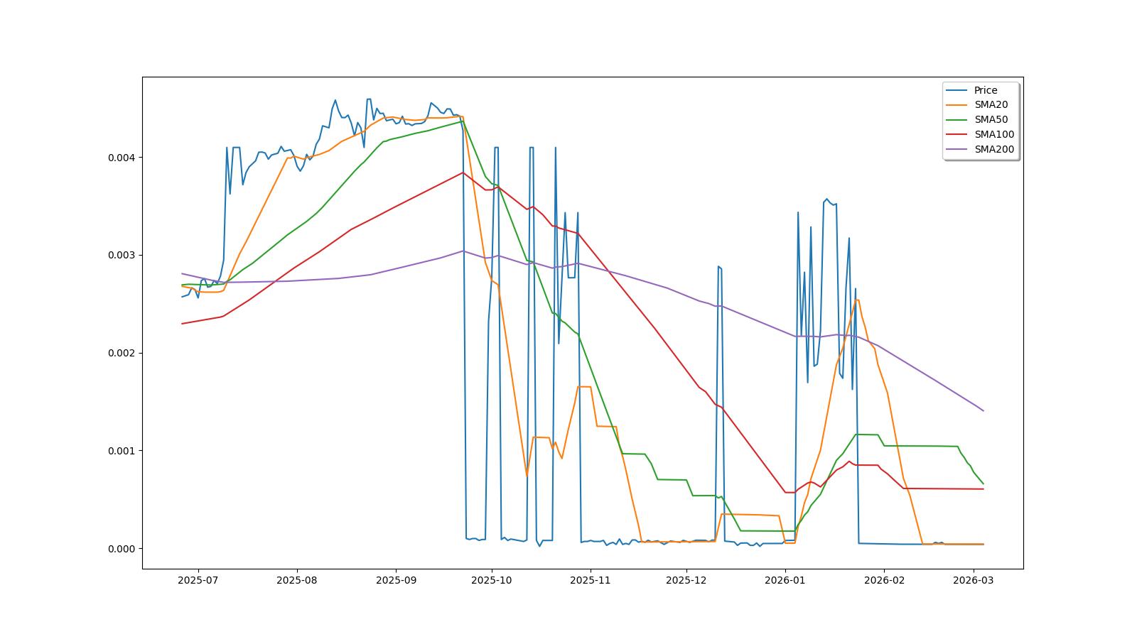 Nebulas Token Simple Moving Averages