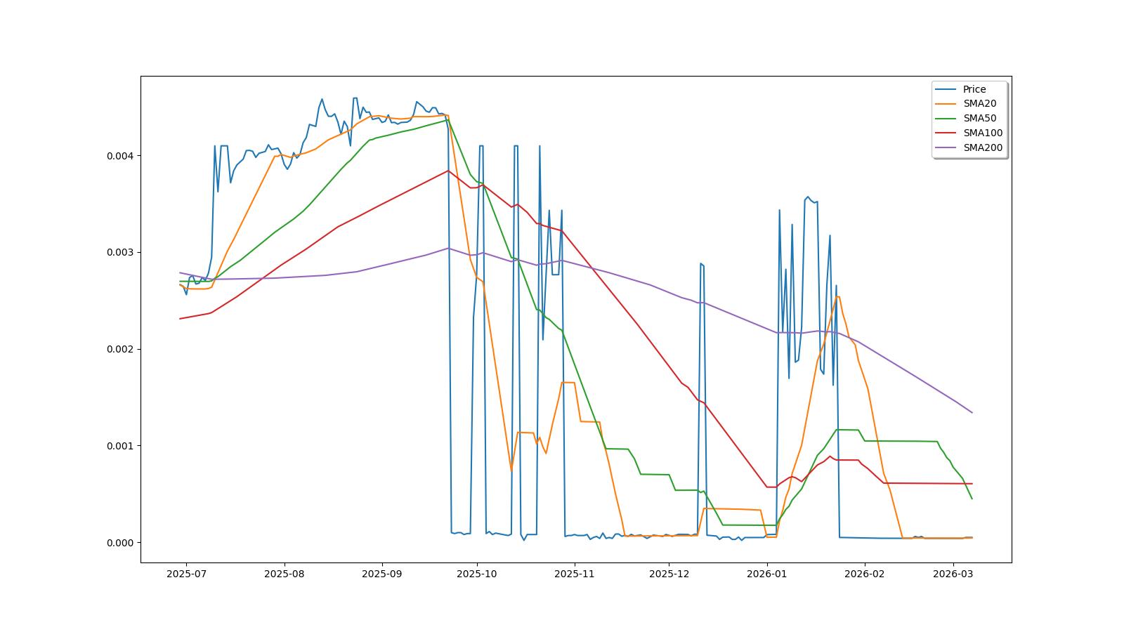 Nebulas Token Simple Moving Averages