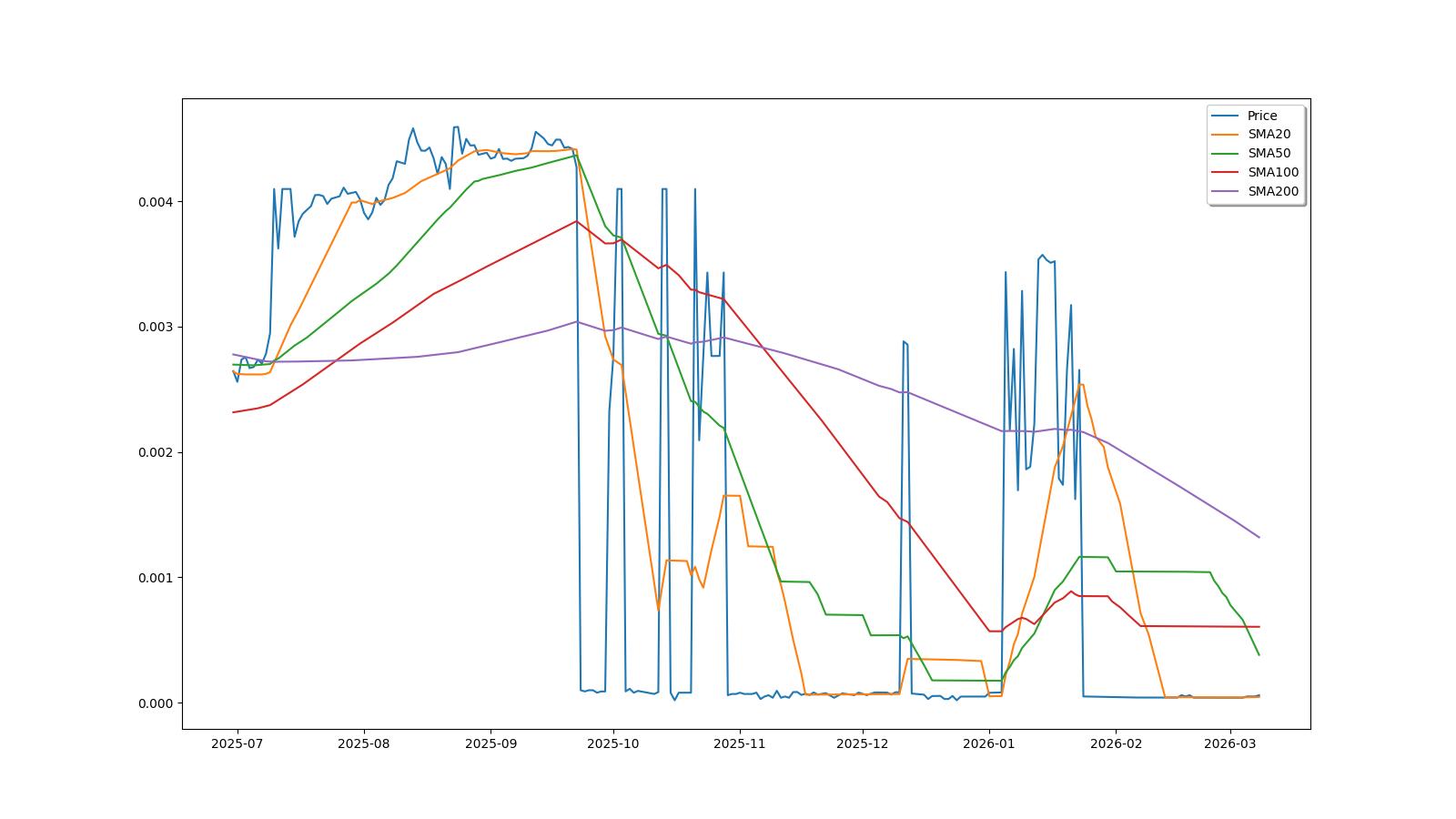 Nebulas Token Simple Moving Averages