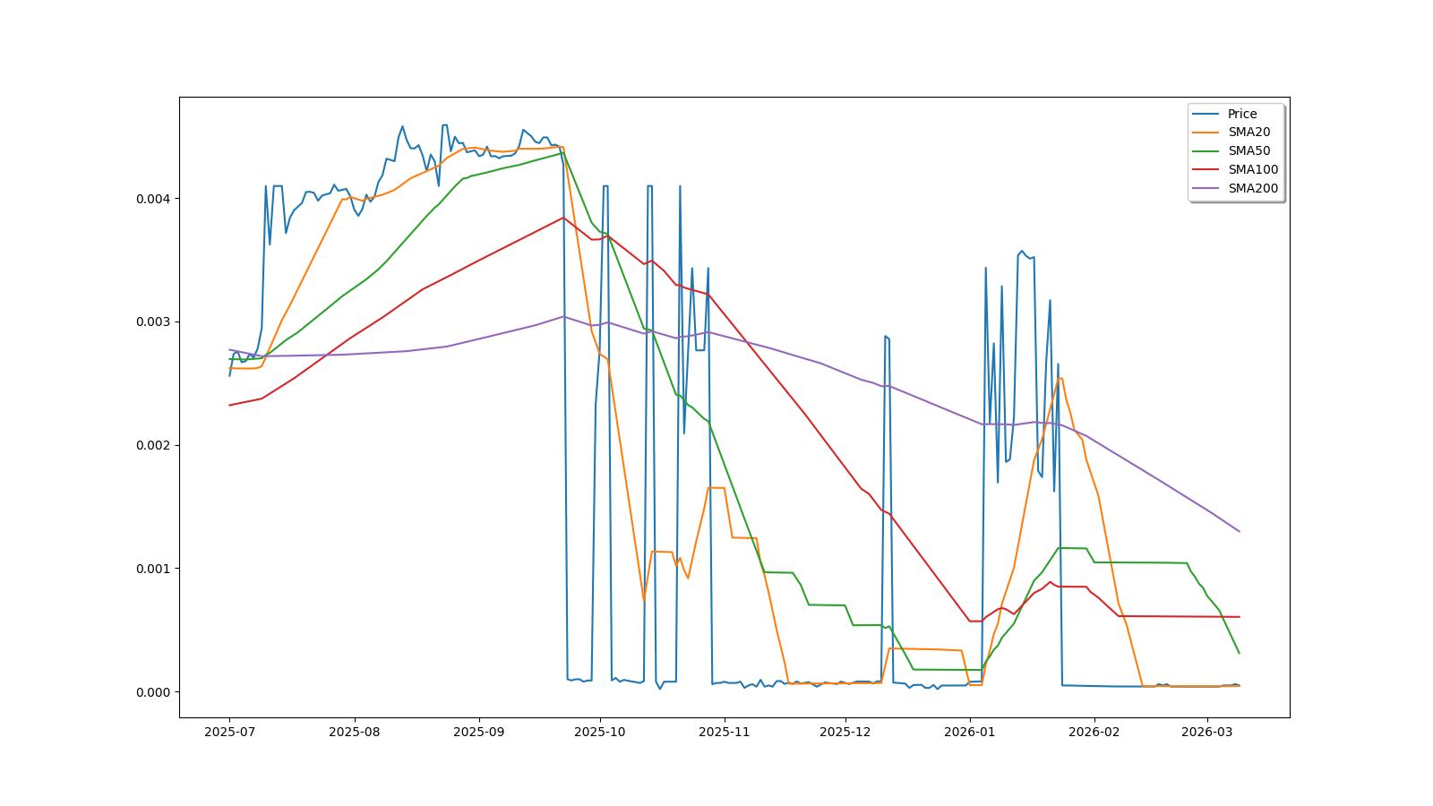 Nebulas Token Simple Moving Averages