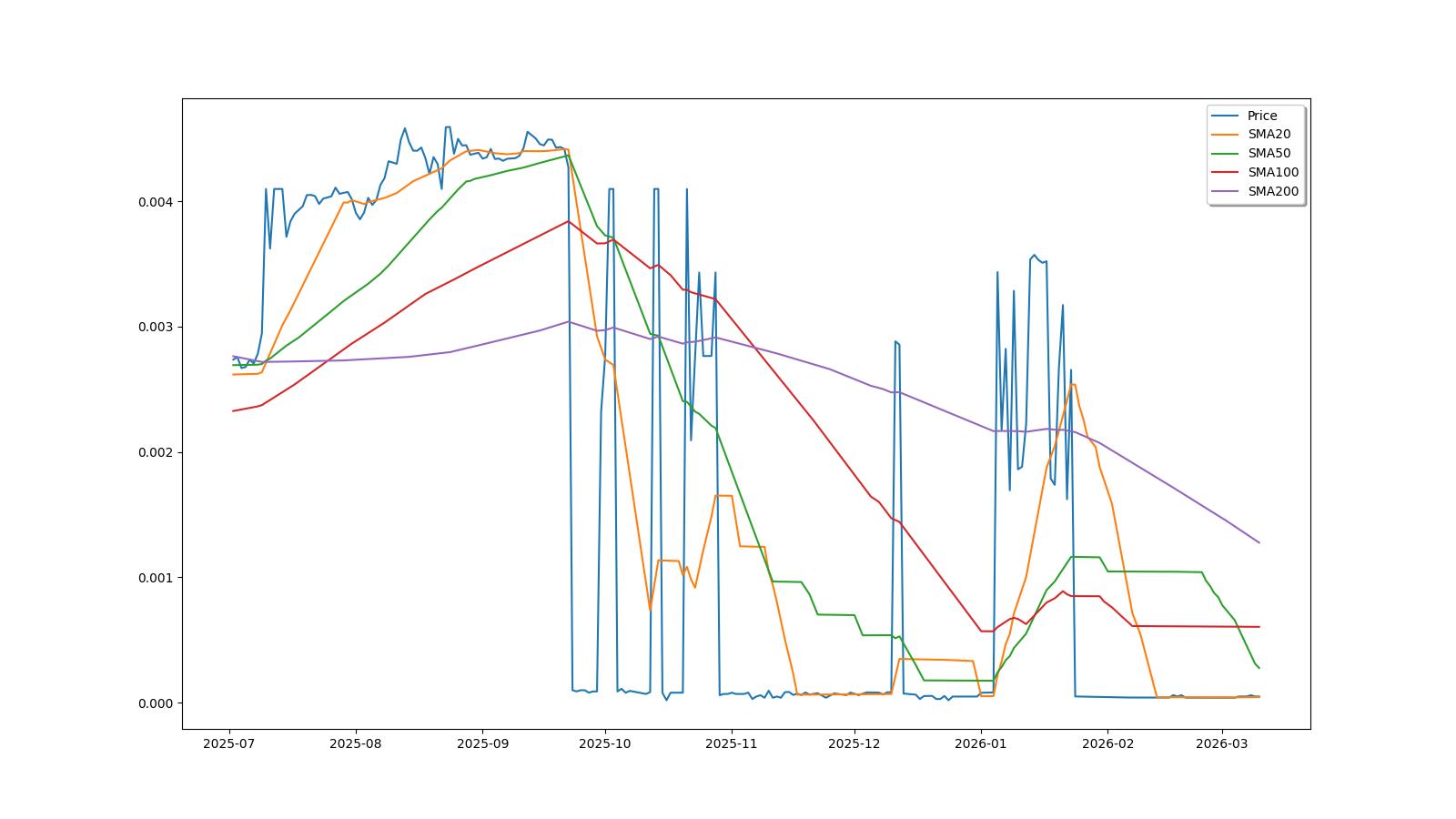 Nebulas Token Simple Moving Averages