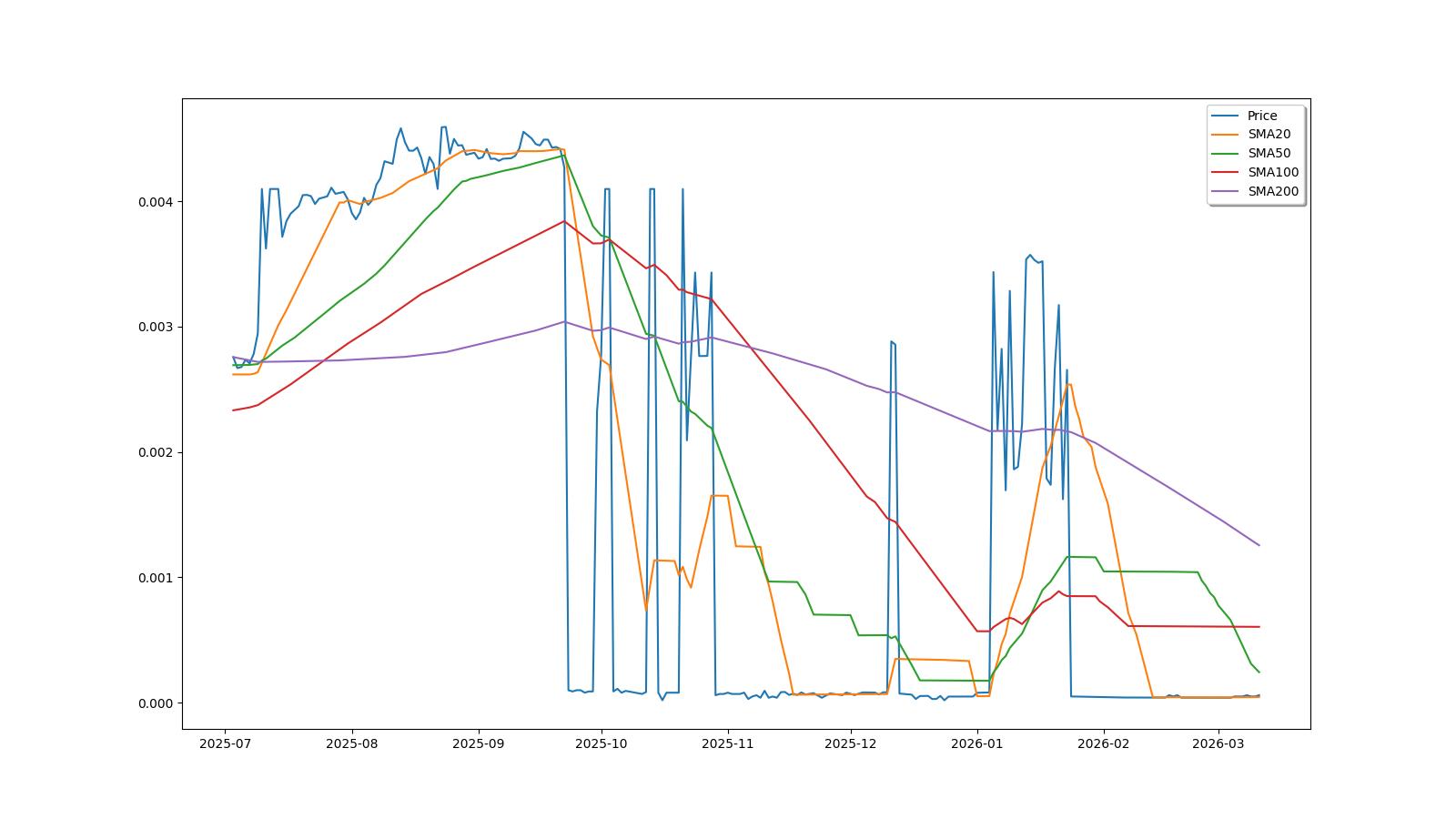 Nebulas Token Simple Moving Averages