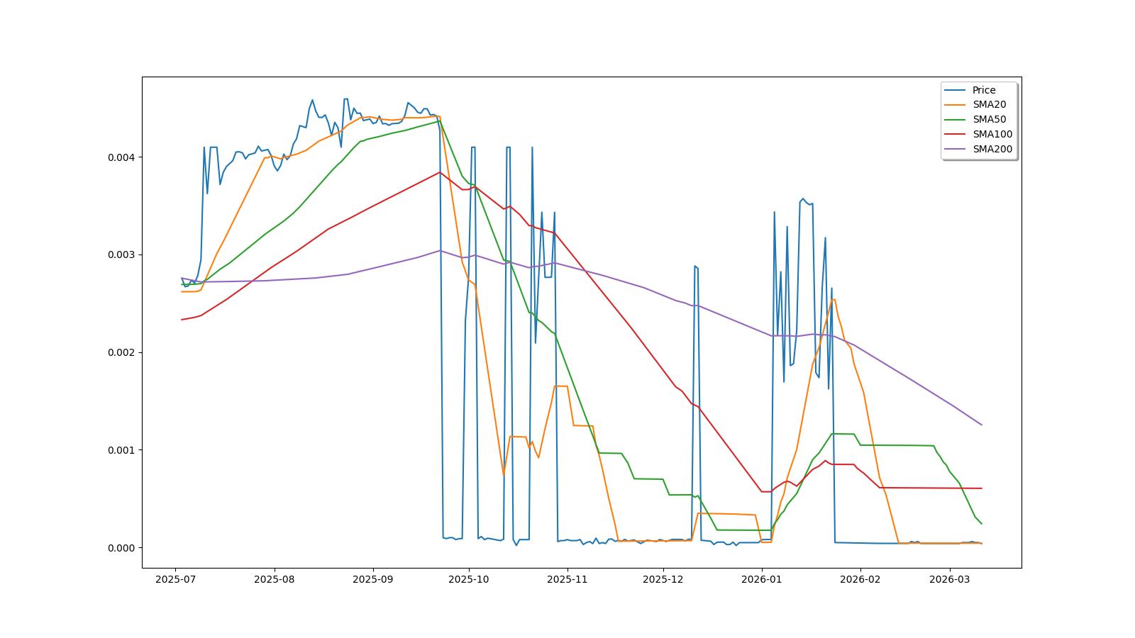 Nebulas Token Simple Moving Averages
