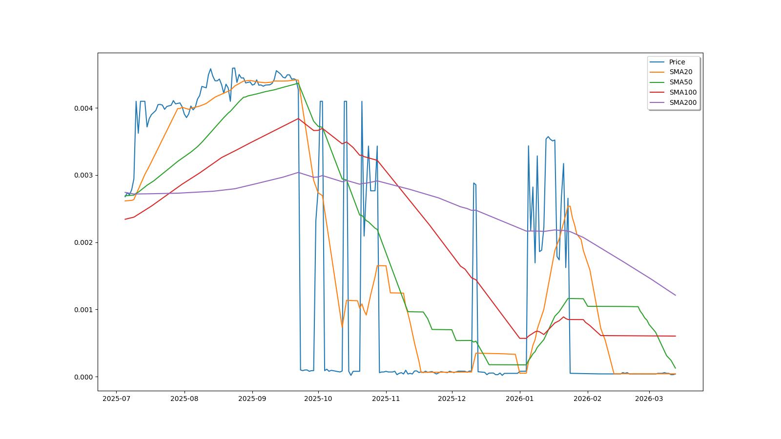 Nebulas Token Simple Moving Averages