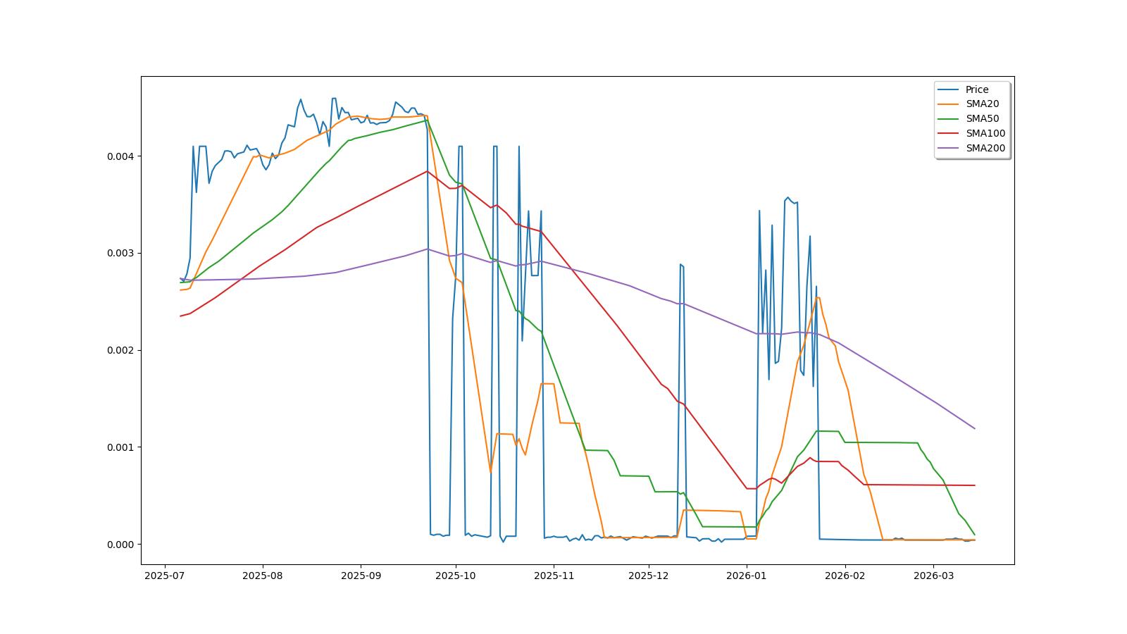Nebulas Token Simple Moving Averages