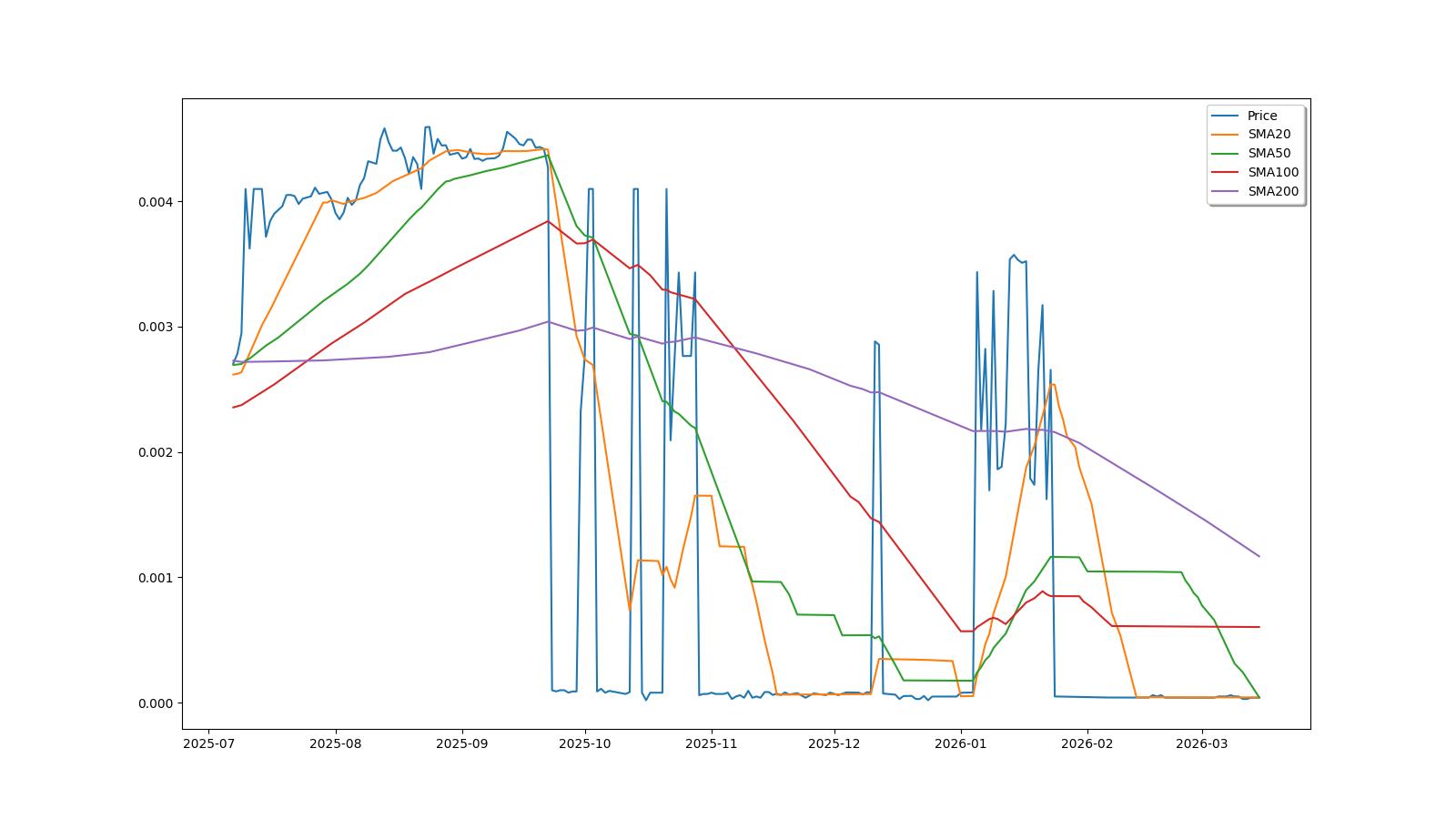 Nebulas Token Simple Moving Averages