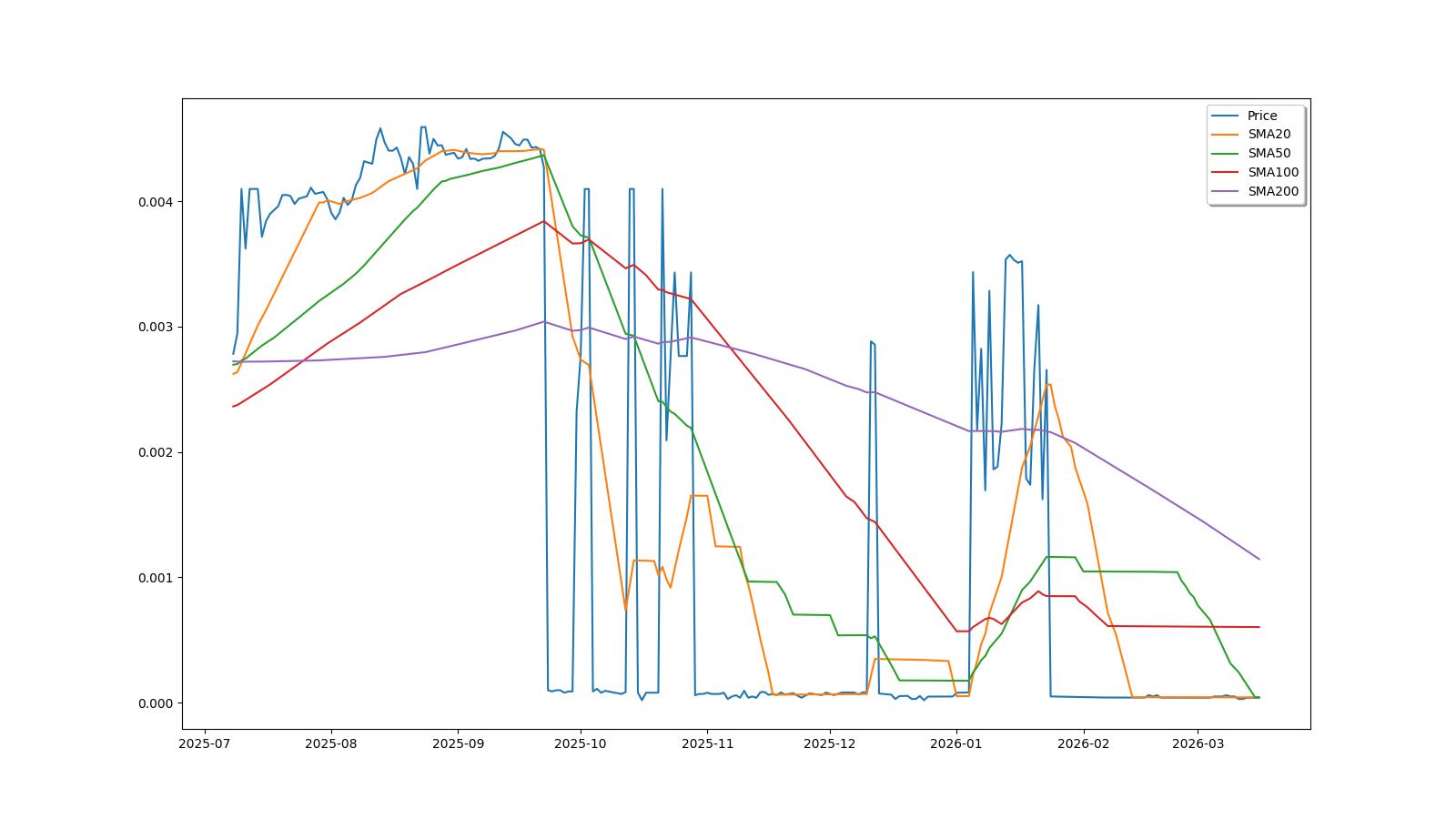Nebulas Token Simple Moving Averages