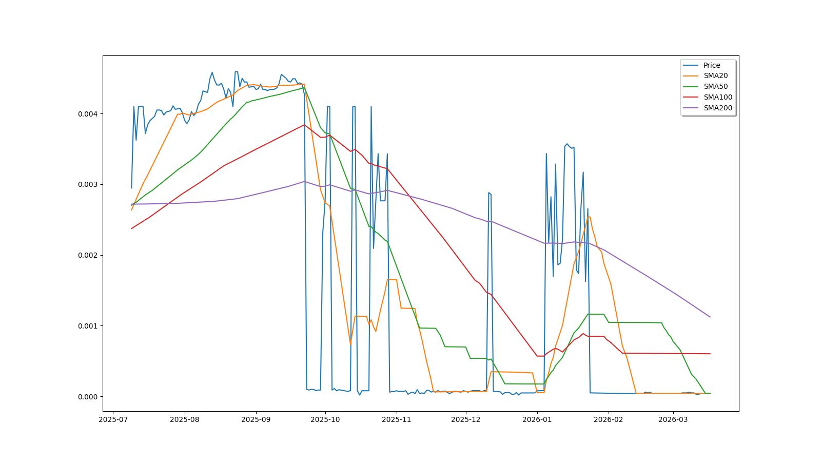 Nebulas Token Simple Moving Averages