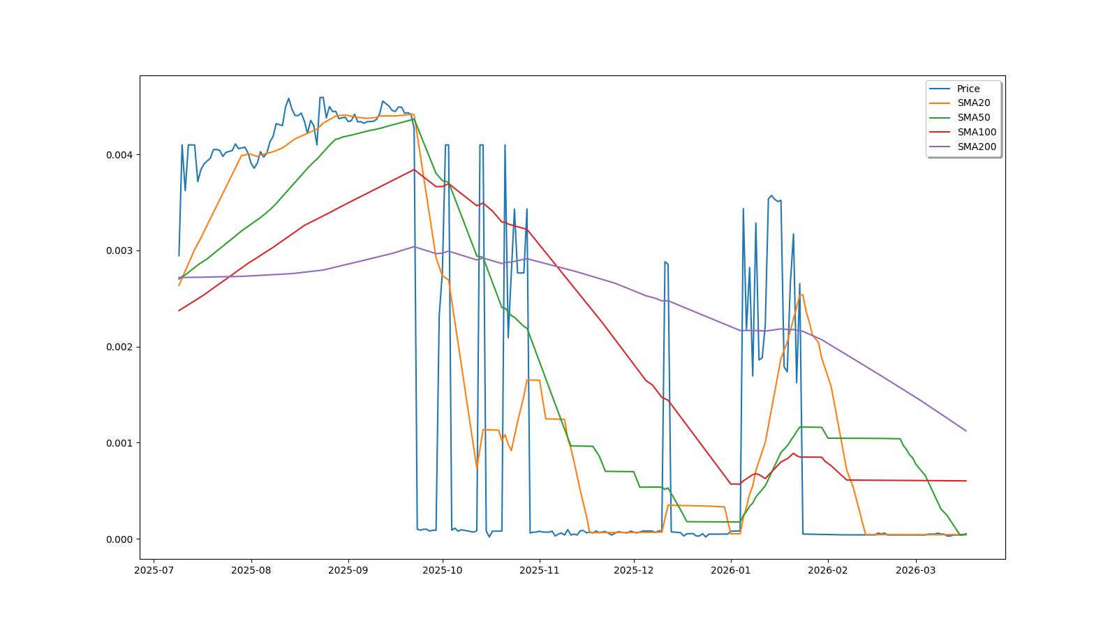Nebulas Token Simple Moving Averages