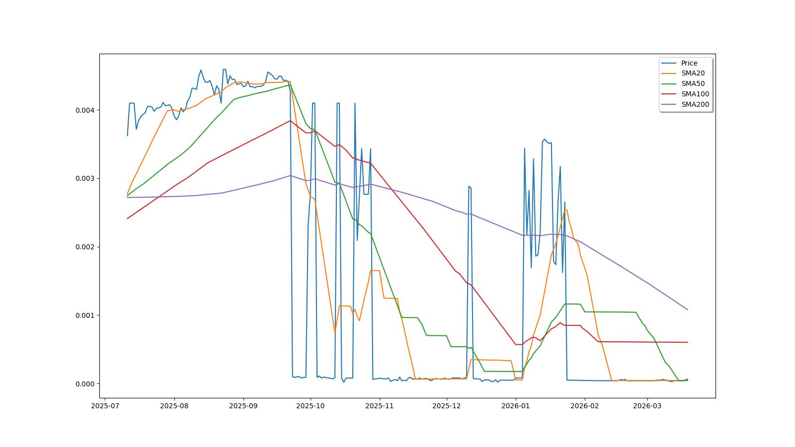 Nebulas Token Simple Moving Averages