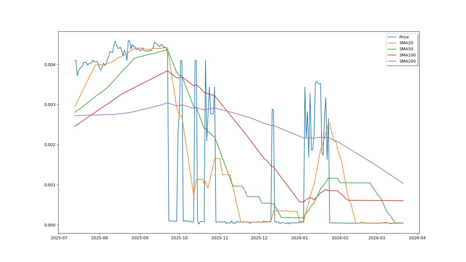 Nebulas Token Simple Moving Averages